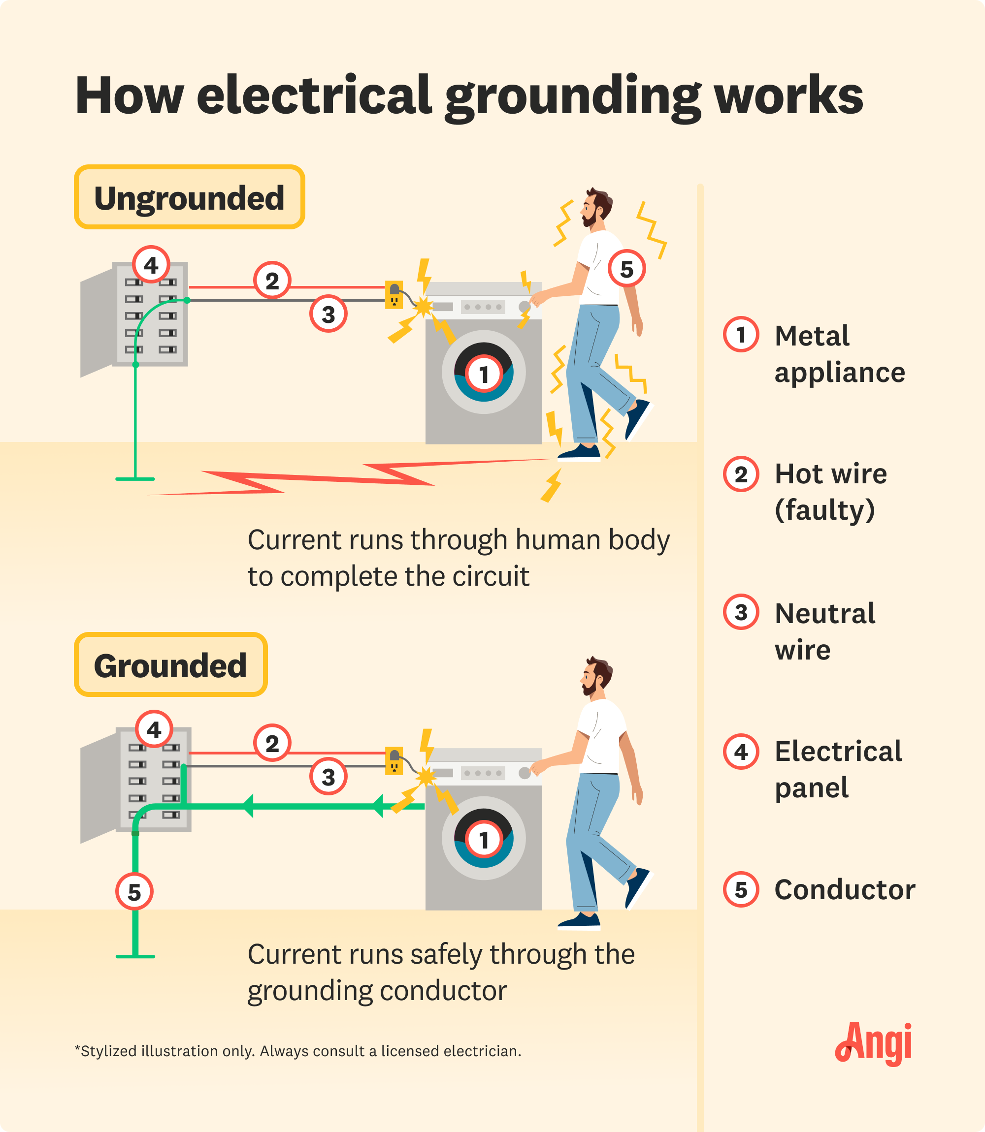 Grounding Electrical Theory #electricity #electrical #theory #code